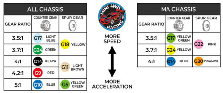 Mini 4WD Gearing