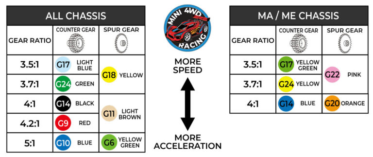 Mini 4WD Gearing